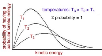 5.7: Bond Stability and Thermal Motion (a non-biological moment ...