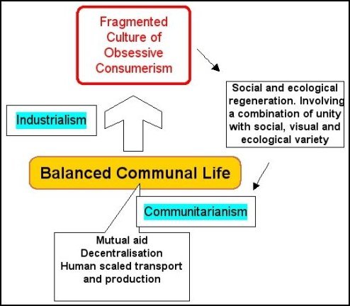 11.3: Historical Models of Communitarianism - Biology LibreTexts